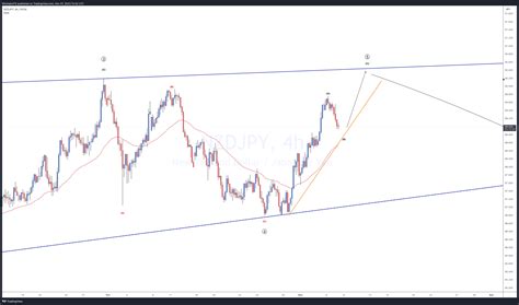 FX NZDJPY Chart Image By WicktatorFX TradingView