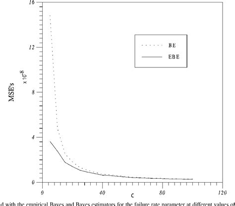 figure 1 from non parametric empirical bayes procedure semantic scholar