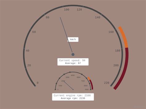 Circular Gauges With Coffee Theme AnyChart Gallery