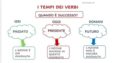 I Tempi Del Verbo Schede Didattiche Per La Scuola Primaria Sostegno