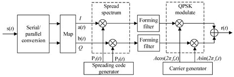 information free full text blind estimation of spreading code sequence of qpsk dsss signal