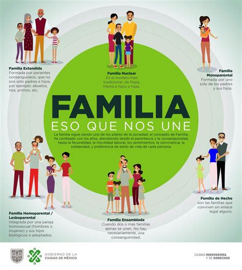 Tipologías familiares vs culturas y forma Mind Map