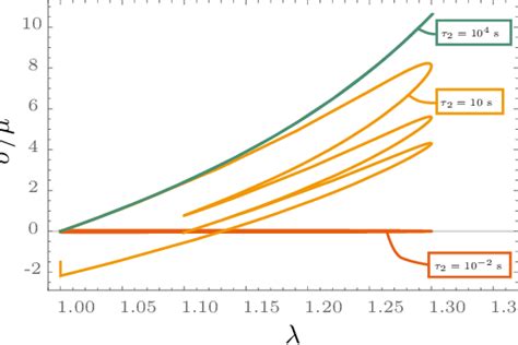 dimensionless cauchy stress σ µ versus stretch λ for the download scientific diagram