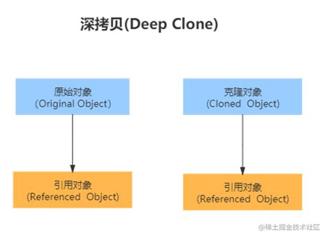 javascript深拷贝和浅拷贝看这篇就够了 掘金