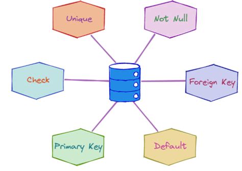 dbschema how to implement constraints in sqlite