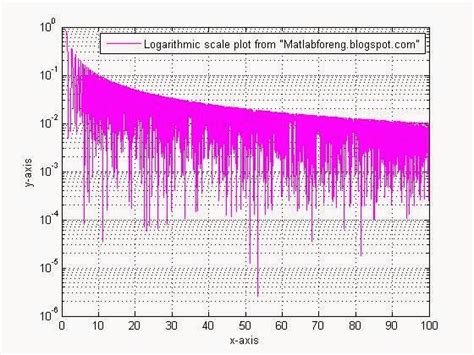 a complete guide on “how to plot a continuous discrete and logarithmic graph in matlab
