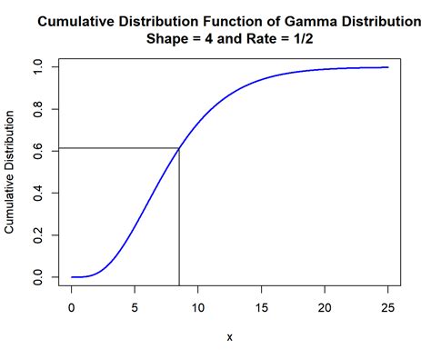 Gamma Distribution