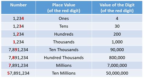 Place Value Chart Video Lessons Examples Solutions