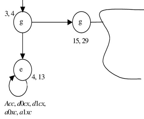 6 determinization of the process automaton known download scientific diagram