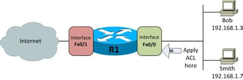 Cisco Access List Configuration Examples Standard Extended Acl On