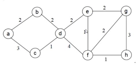 solved in python implement prim s algorithm for minimum