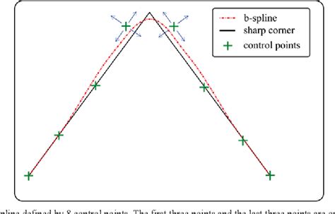 figure 1 from corner smoothing of 2d milling toolpath using b spline curve by optimizing the