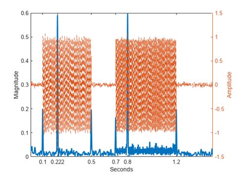 practical introduction to time frequency analysis using the continuous wavelet transform