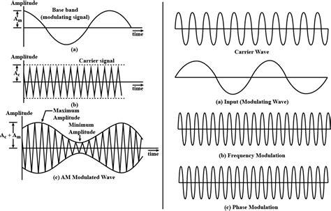 explain with diagram amplitude modulation frequency modulation and phase modulation