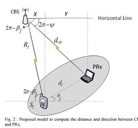 figure 2 from a centralized cooperative power control algorithm for cognitive radio networks