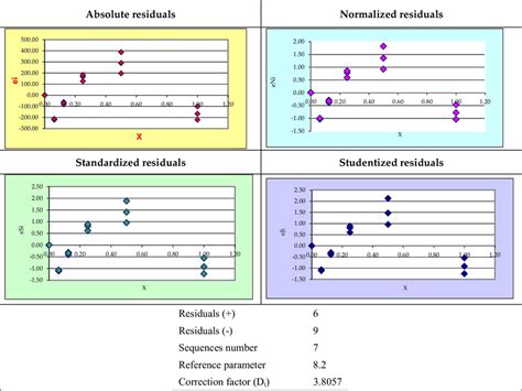residual distribution determined by the anova test ei absolute download scientific diagram