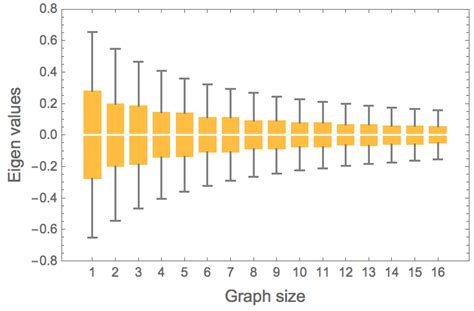 box distributions of eigenvalues for growing regular graphs normalized download scientific