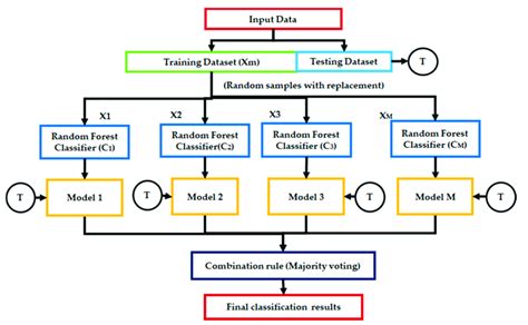 a generalized workflow of the random forest algorithm download scientific diagram
