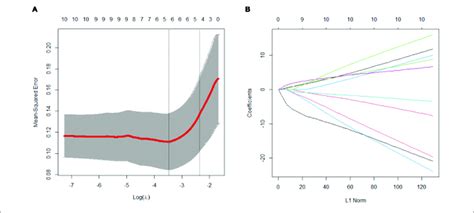 lasso regression analysis variable selection by lasso binary download scientific diagram