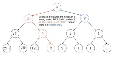 iterative deepening vs depth first search baeldung on computer science