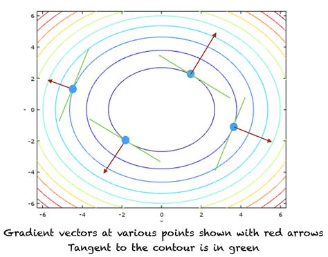 a gentle introduction to partial derivatives and gradient vectors laptrinhx news