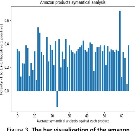[pdf] amazon product sentiment analysis using machine learning techniques semantic scholar