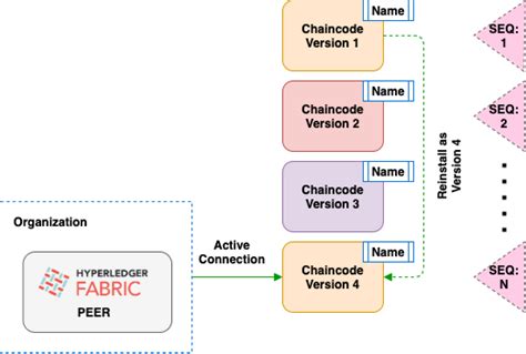 hyperledger fabric chaincode install upgrade and revert by arun s m medium