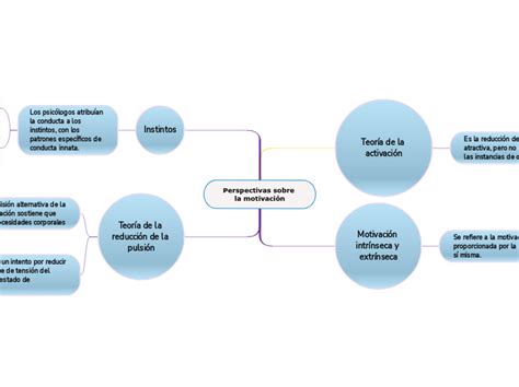 Perspectivas sobre la motivación Mind Map