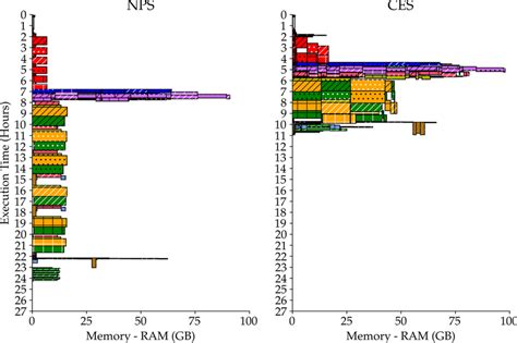 pipelines execution comparison memory usage representation of a download scientific diagram