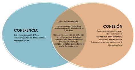 Lengua Coherencia Cohesi N Adecuaci N Y Correcci N