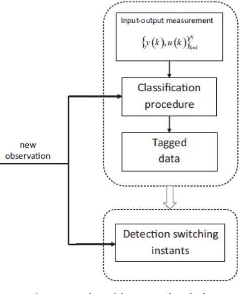 figure 1 from classification and statistical learning for detecting of switching time for