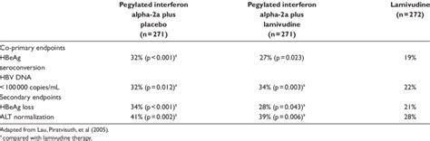 Efficacy Of Pegylated Interferon Alpha 2a On Hepatitis B E Antigen