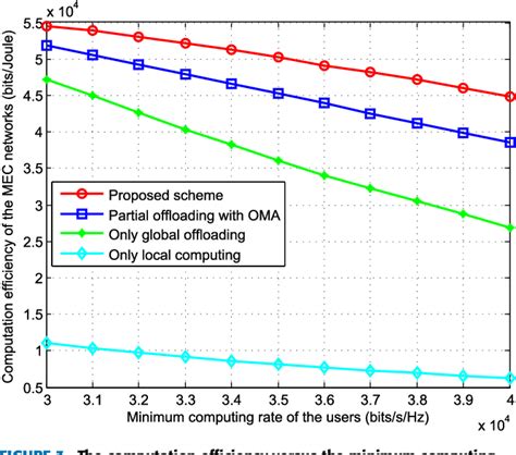 figure 1 from secure computation efficiency maximization in noma enabled mobile edge computing