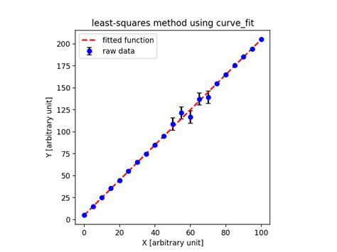 scipy による最小二乗法