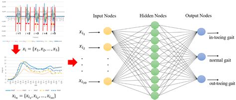 electronics free full text artificial neural network based abnormal gait pattern