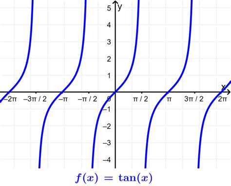 Tipos De Funciones Algebraicas Y Sus Gr Ficas Neurochispas