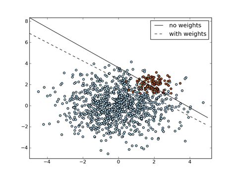 svm separating hyperplane for unbalanced classes — scikit learn 0 9 documentation