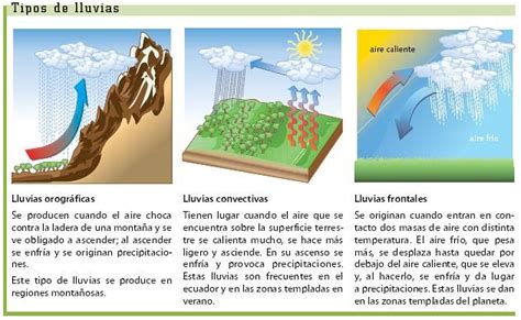 Tipos De Precipitaciones Ccss Iglesias Curriculum Earth Nature