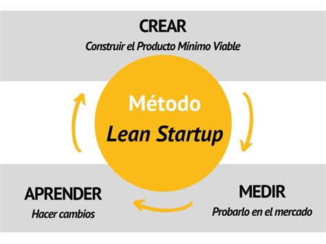 Método Lean Startup Qué es Cómo se aplica