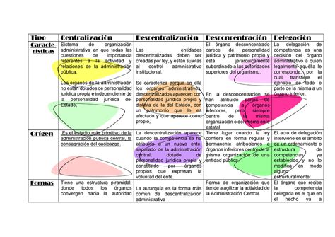 Unidad 2 Cuadro comparativo Tipo Centralización Descentralización