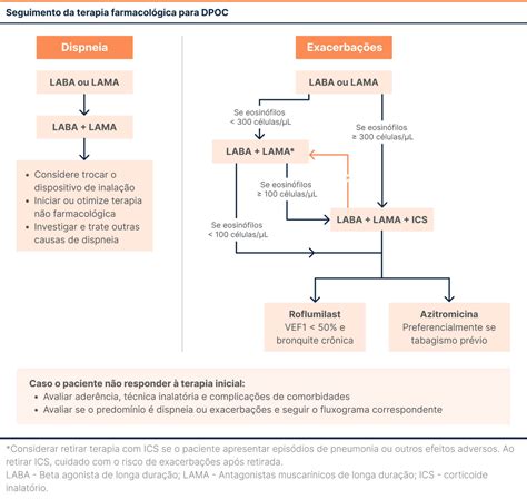 Doença Pulmonar Obstrutiva Crônica GOLD 2023 Guia TdC