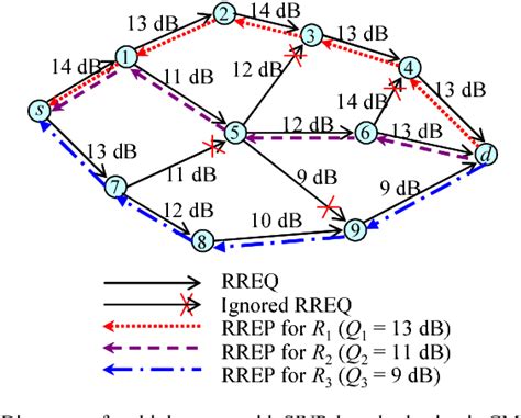 figure 3 from a multipath aodv routing protocol in mobile ad hoc networks with sinr based route
