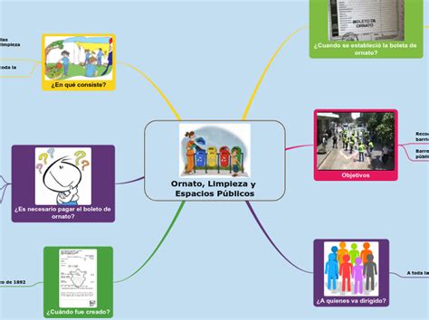 Ornato Limpieza y Espacios Públicos Mind Map