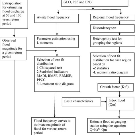 l moment ratio diagram a at site and b regional flood frequency analysis download scientific