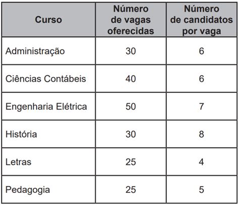 ENEM 2022 Uma instituição de ensino superior ofereceu vagas em um