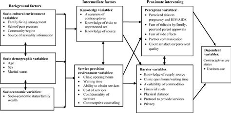 A Conceptual Framework For Studying Perceptions And Barriers To