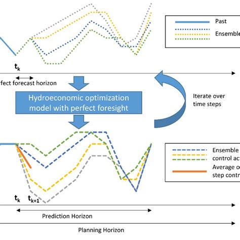 model predictive control mpc framework download scientific diagram