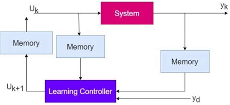 iterative learning control process download scientific diagram