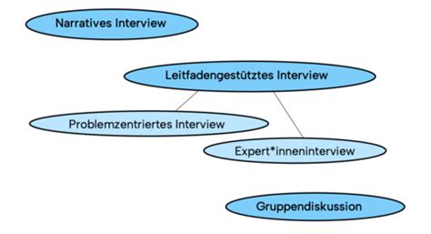 Qualitative Forschung Erhebungsverfahren Karteikarten Quizlet