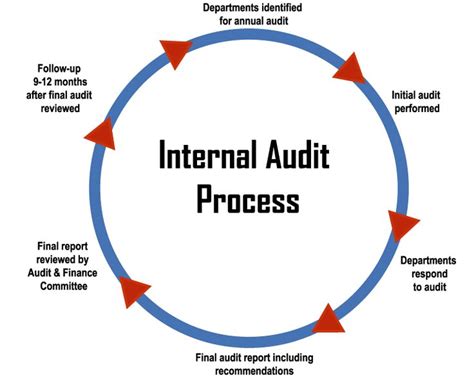 An Image With The Words International Audit Process In Red And Blue Arrows